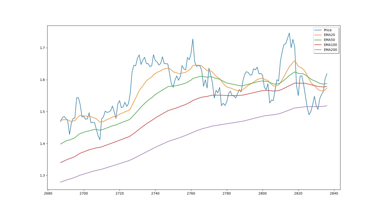 United Bitcoin Exponential Moving Averages