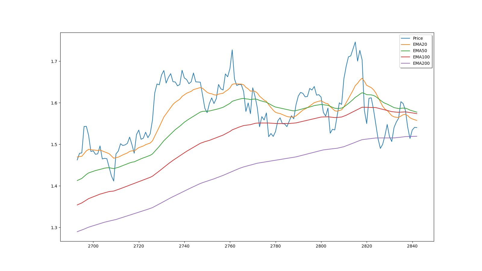 United Bitcoin Exponential Moving Averages