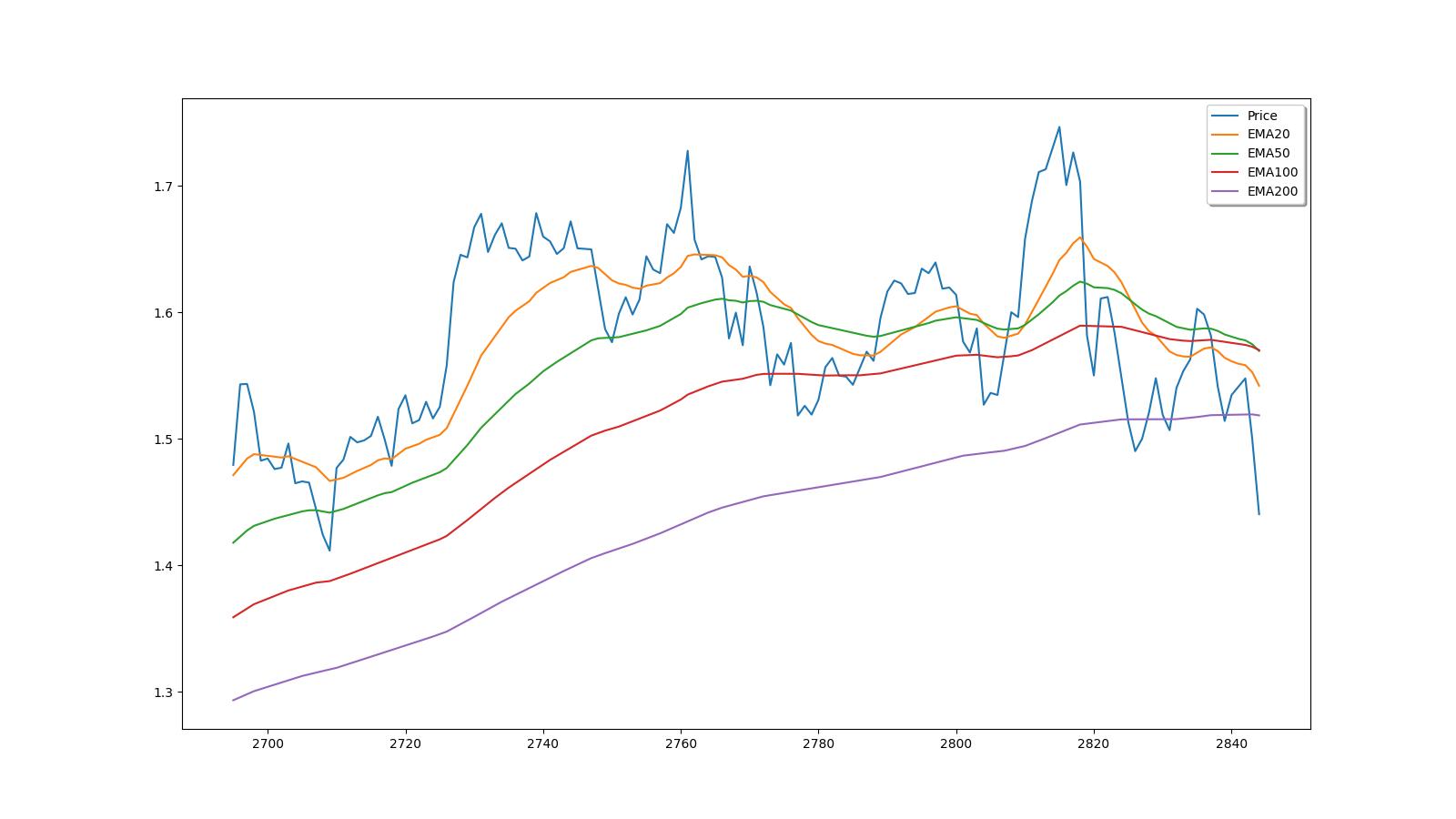 United Bitcoin Exponential Moving Averages