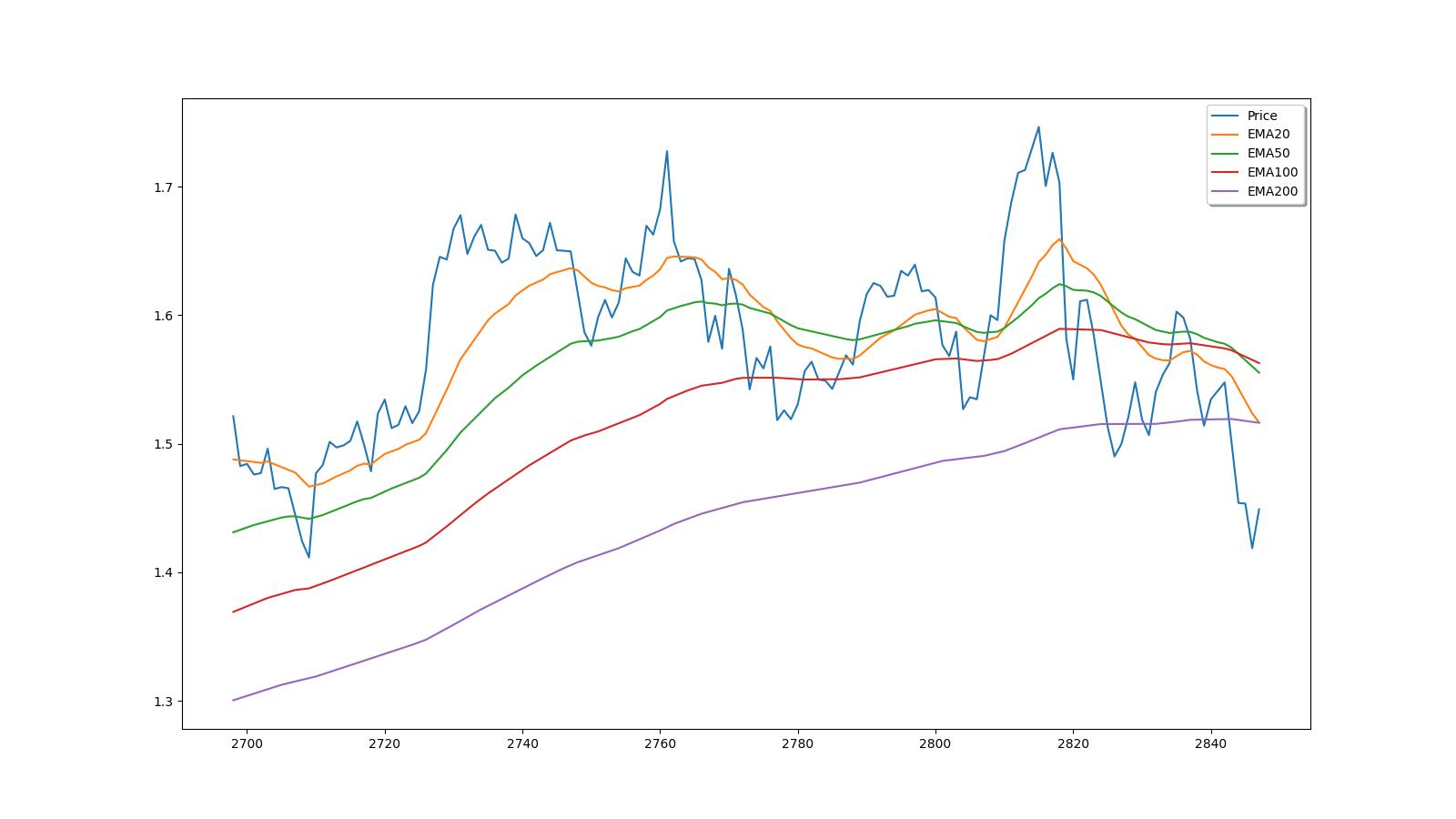 United Bitcoin Exponential Moving Averages