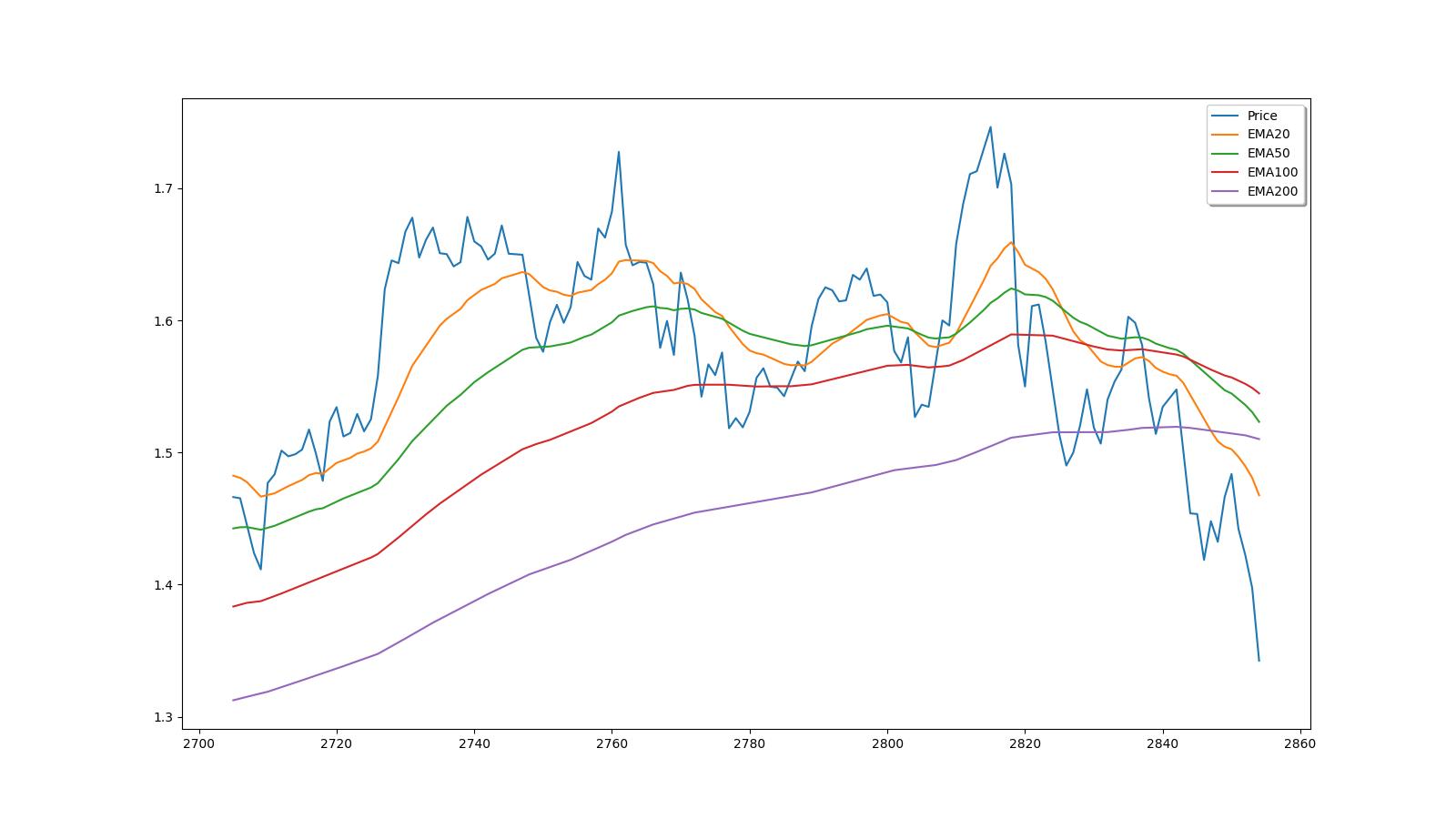 United Bitcoin Exponential Moving Averages