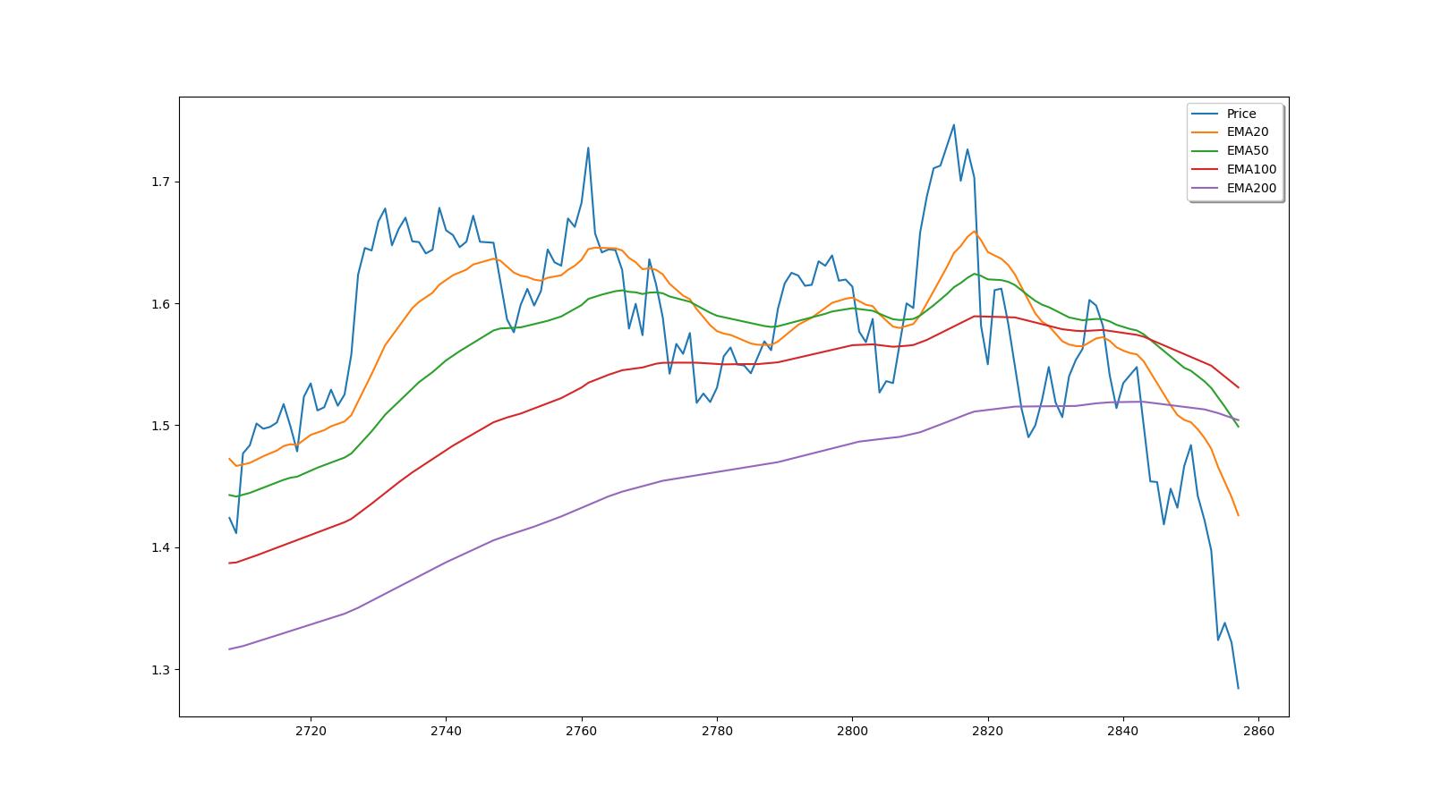 United Bitcoin Exponential Moving Averages