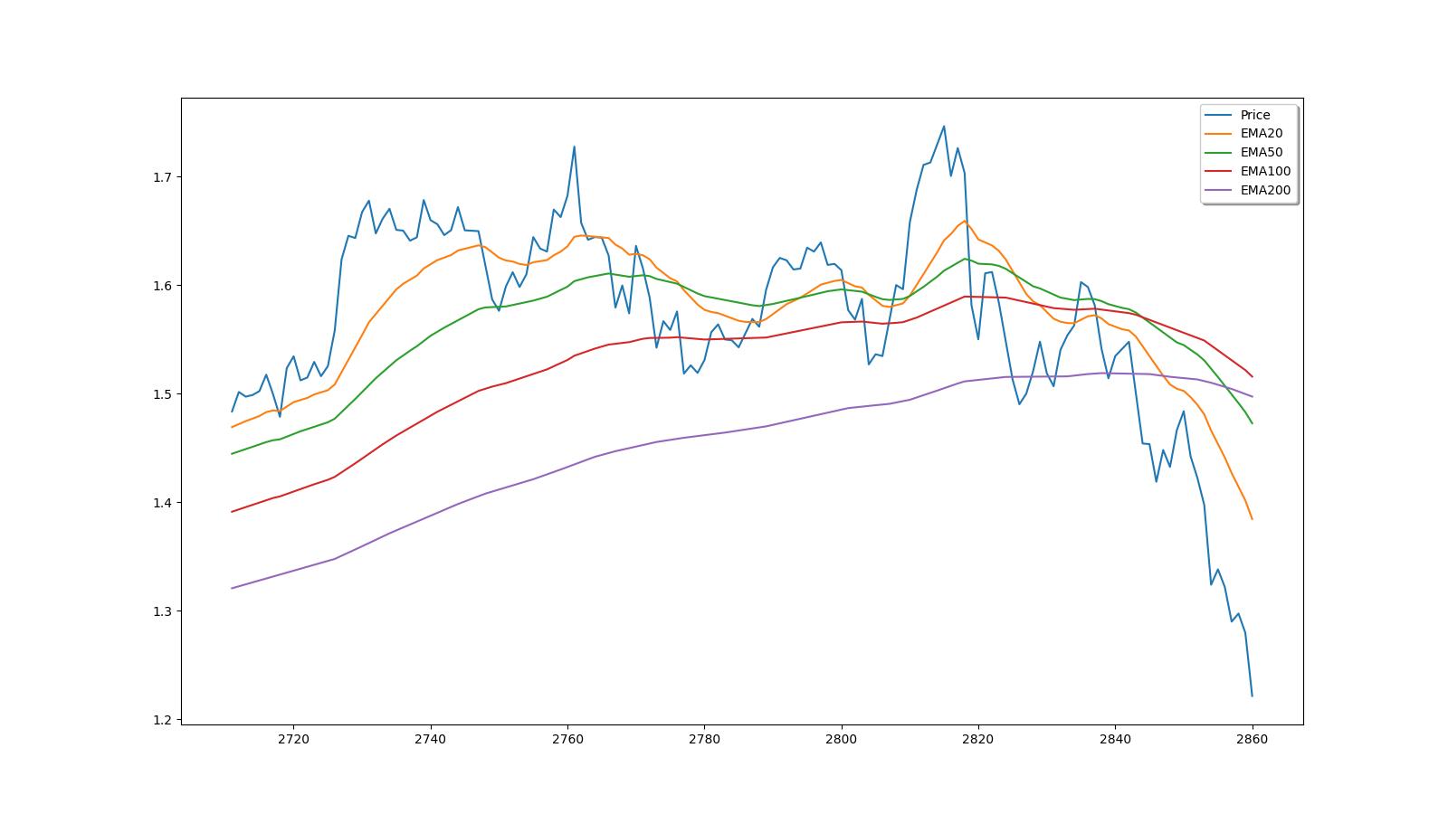 United Bitcoin Exponential Moving Averages