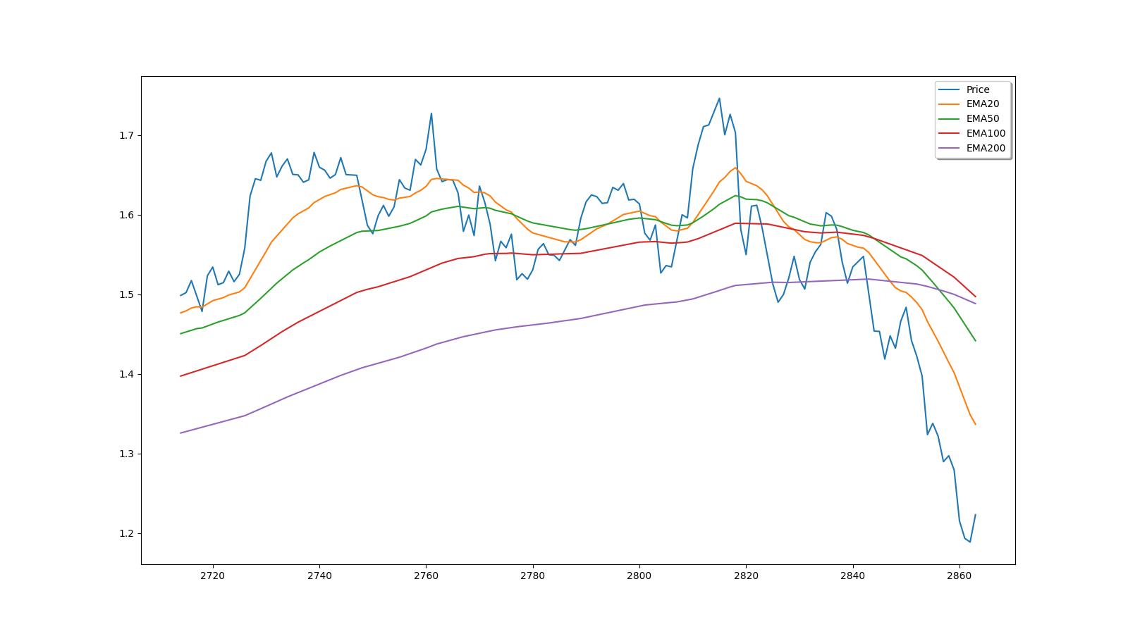 United Bitcoin Exponential Moving Averages