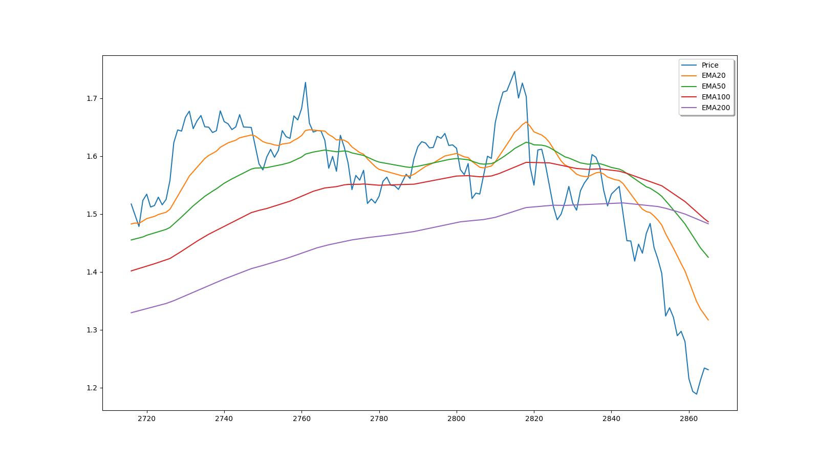 United Bitcoin Exponential Moving Averages