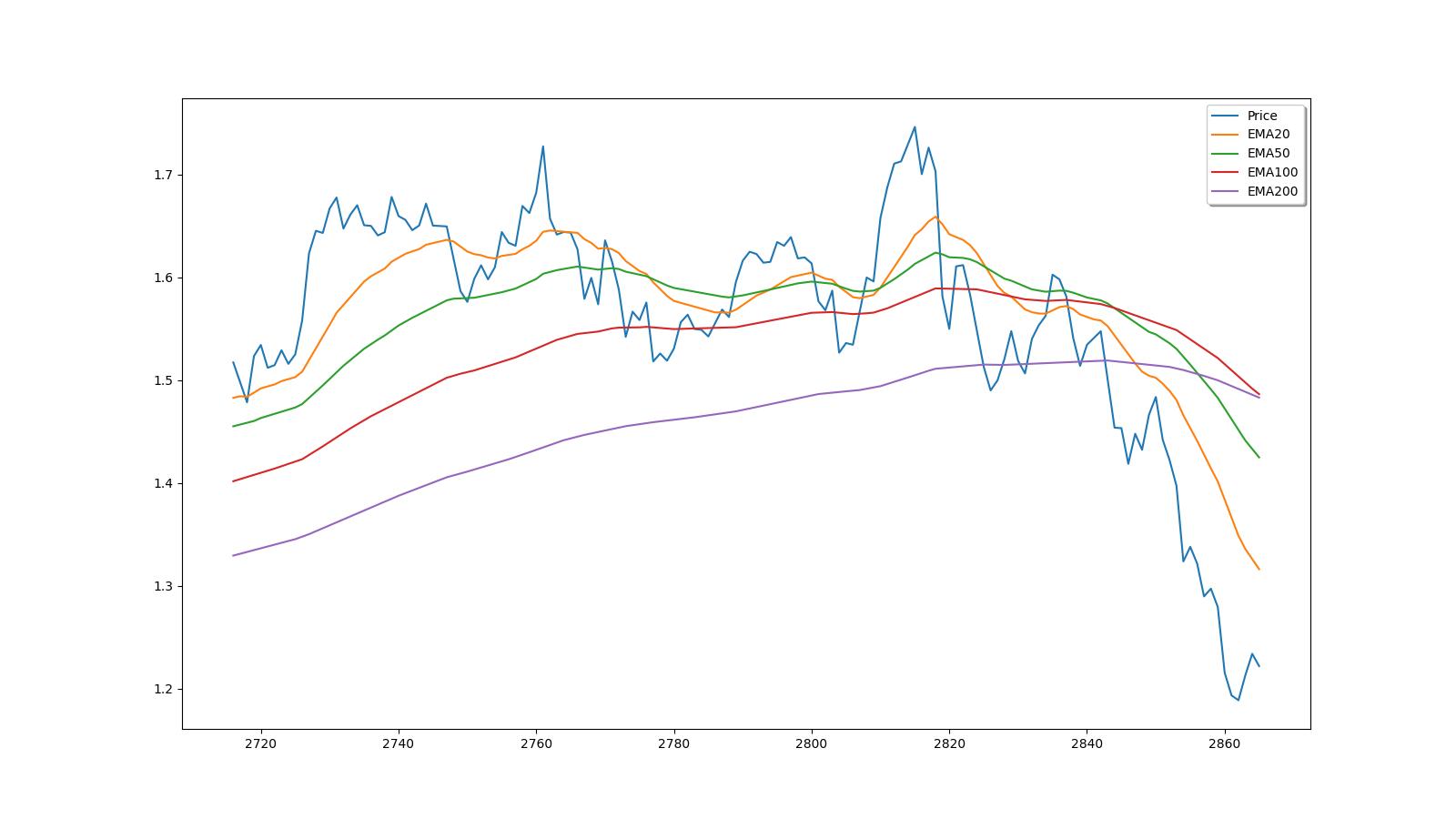 United Bitcoin Exponential Moving Averages