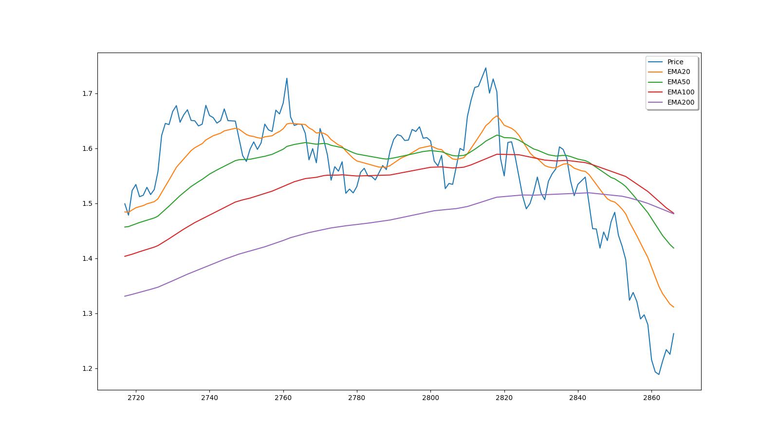 United Bitcoin Exponential Moving Averages