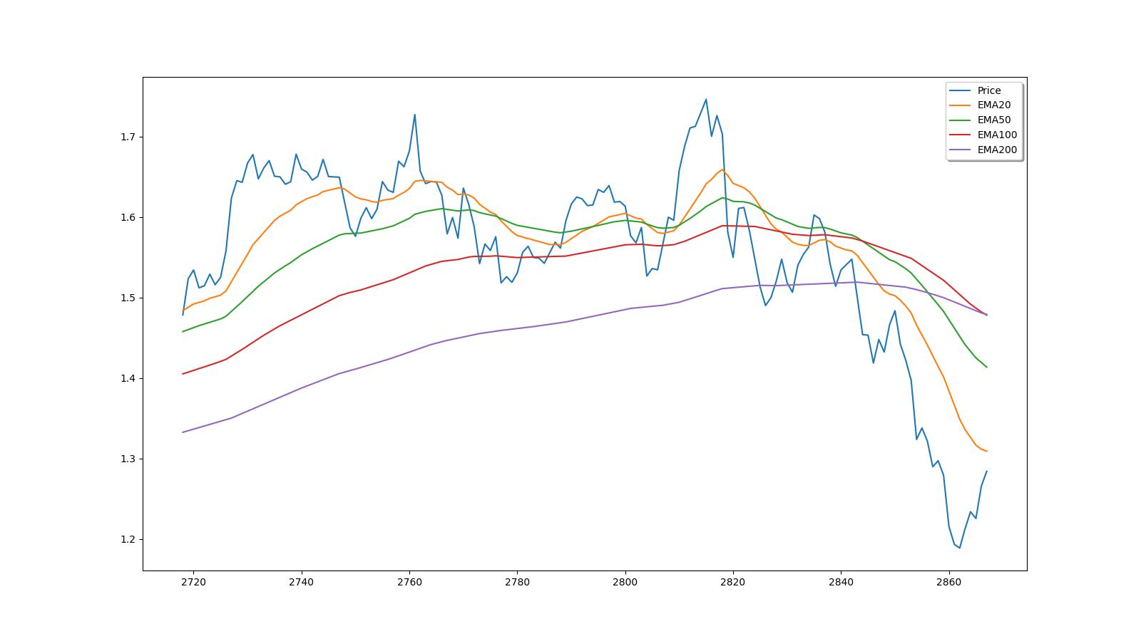 United Bitcoin Exponential Moving Averages