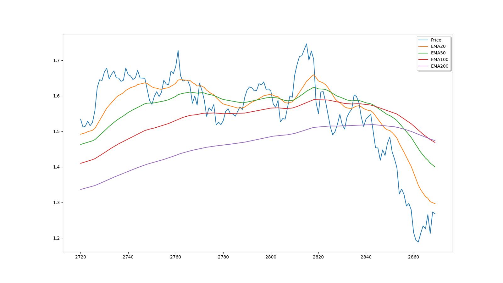 United Bitcoin Exponential Moving Averages