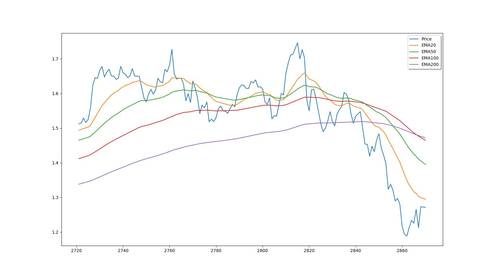 United Bitcoin Exponential Moving Averages