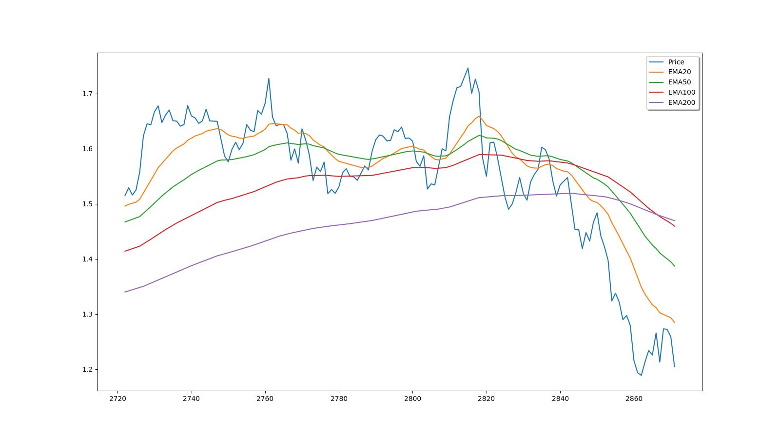 United Bitcoin Exponential Moving Averages