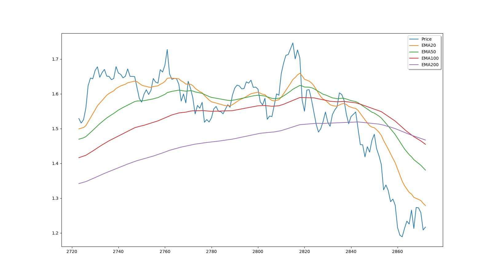 United Bitcoin Exponential Moving Averages