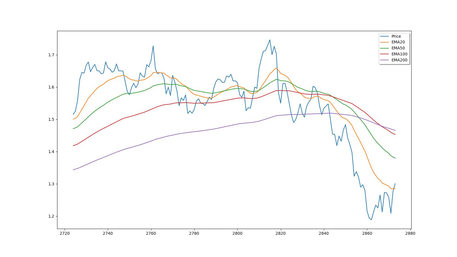 United Bitcoin Exponential Moving Averages