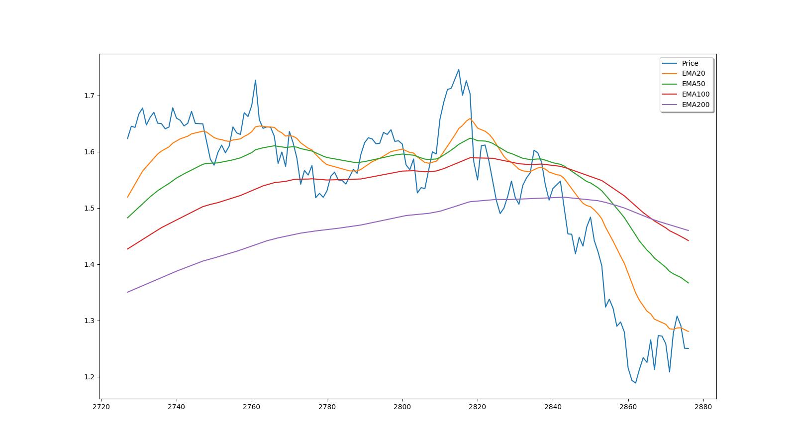 United Bitcoin Exponential Moving Averages