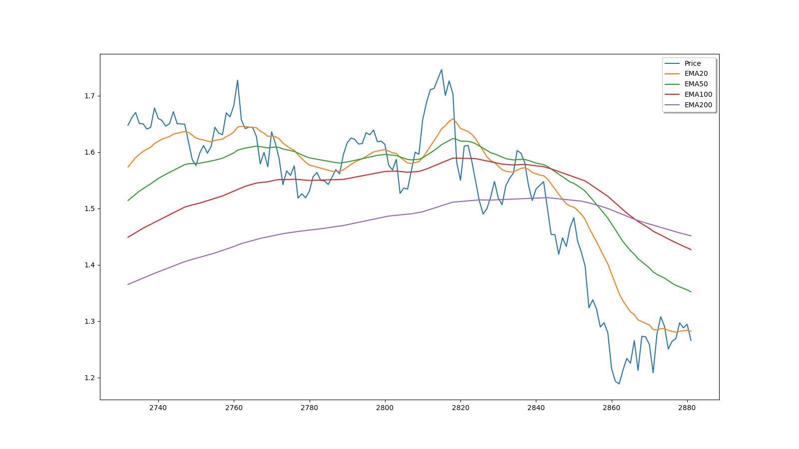 United Bitcoin Exponential Moving Averages