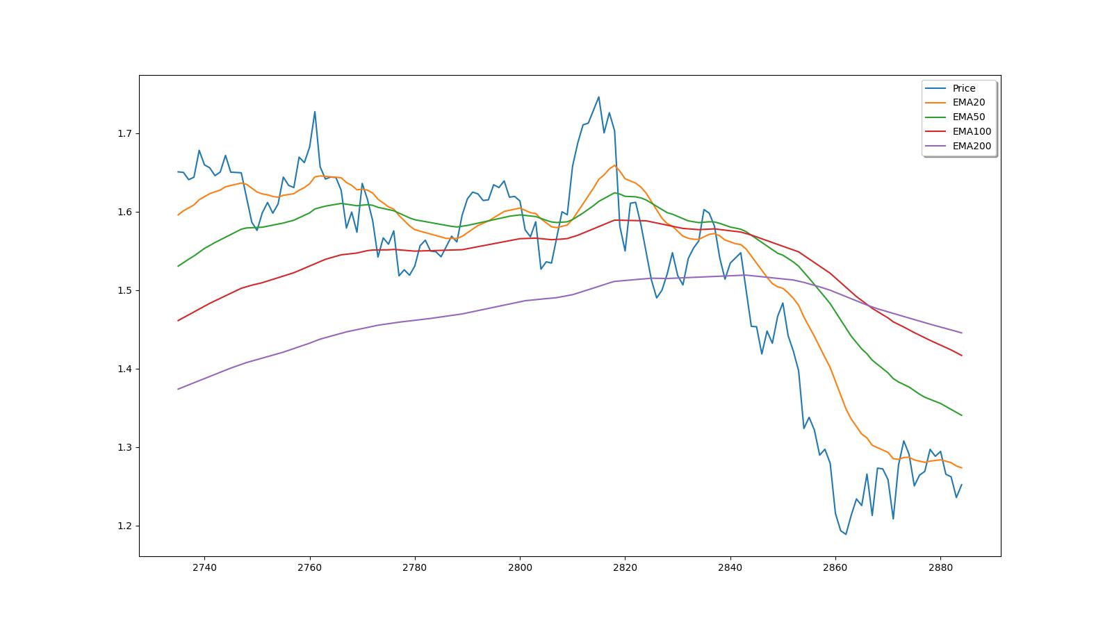 United Bitcoin Exponential Moving Averages