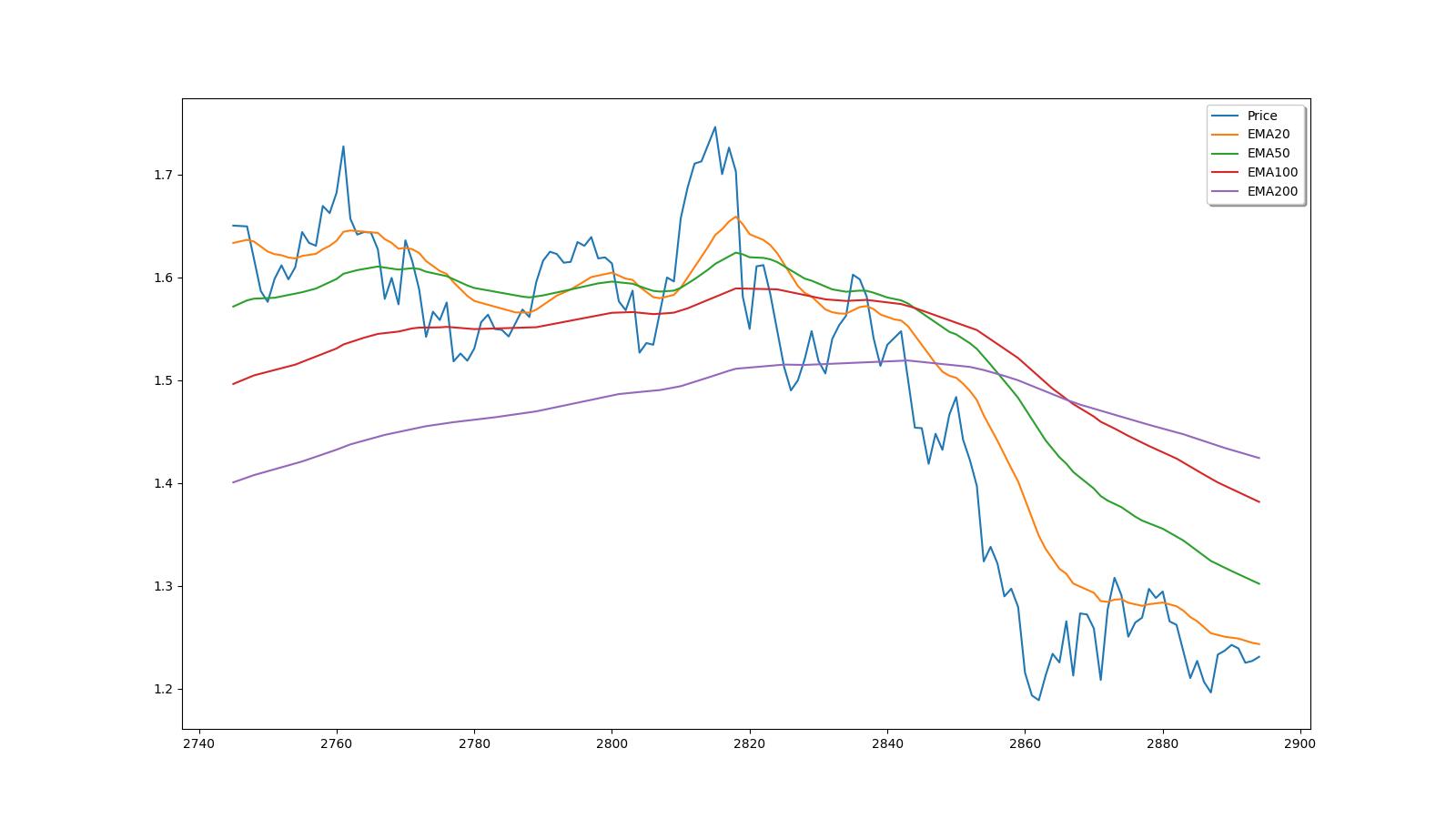 United Bitcoin Exponential Moving Averages