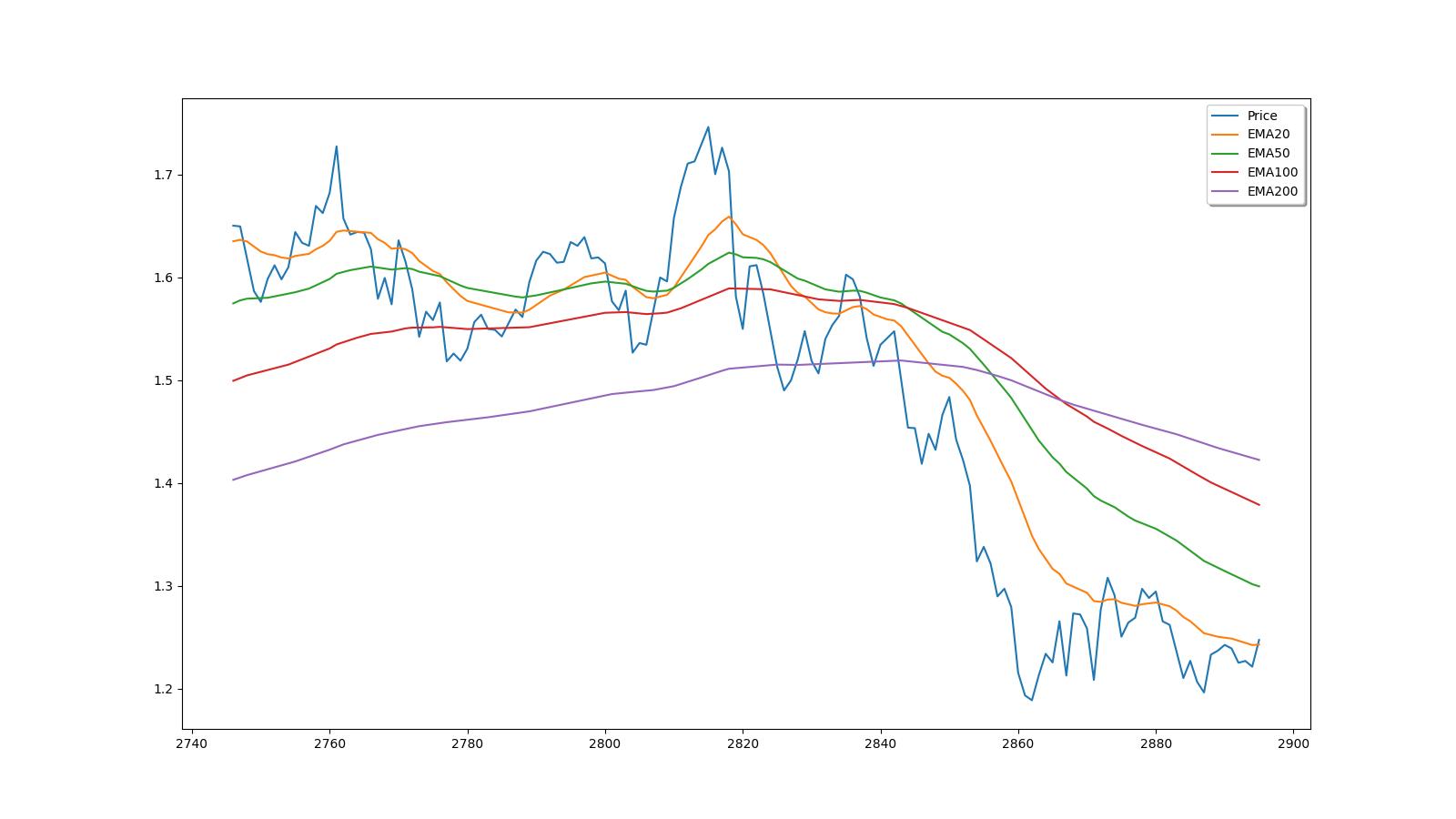 United Bitcoin Exponential Moving Averages
