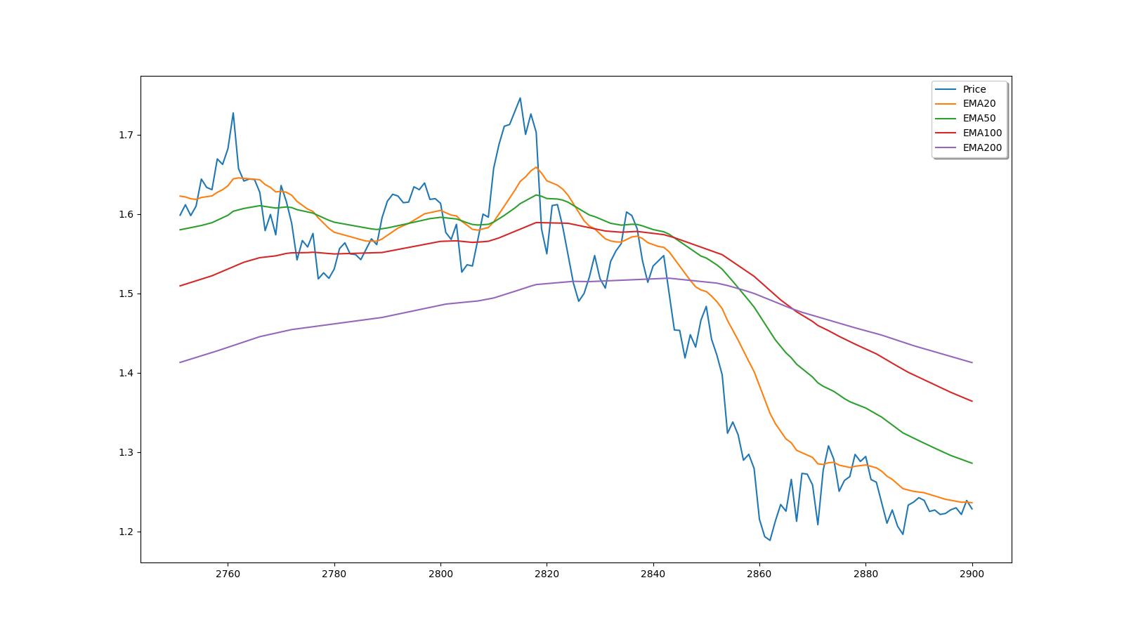United Bitcoin Exponential Moving Averages