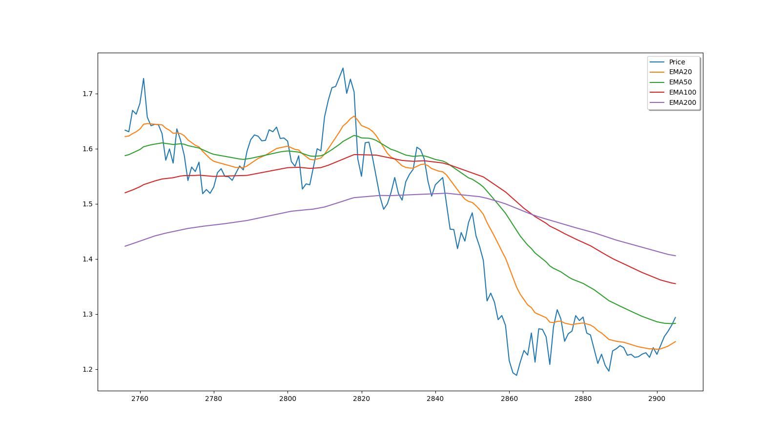 United Bitcoin Exponential Moving Averages