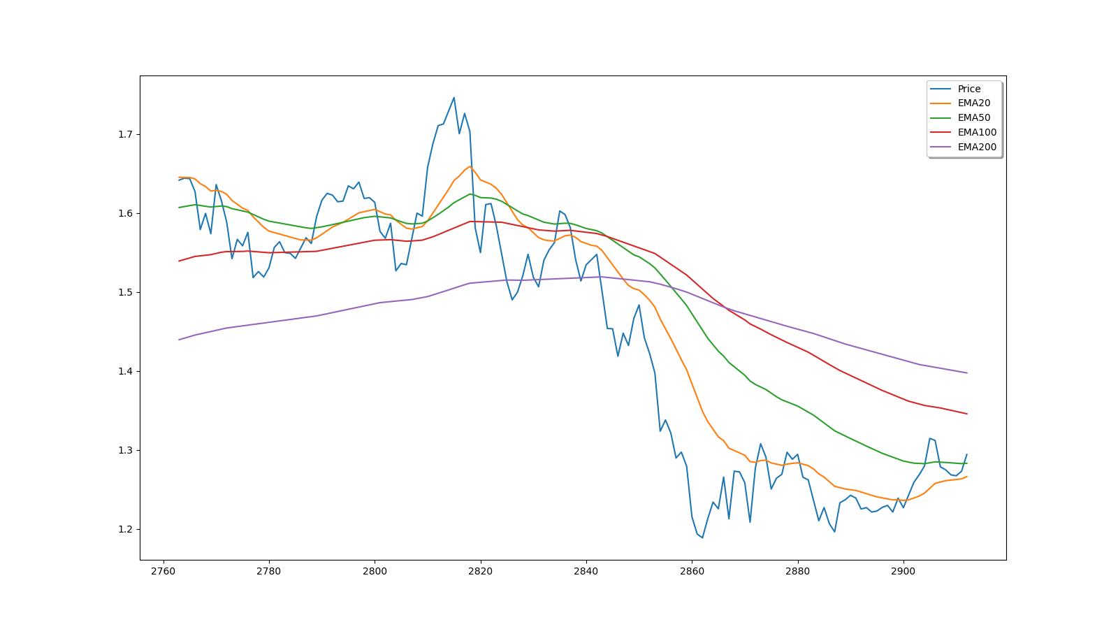 United Bitcoin Exponential Moving Averages