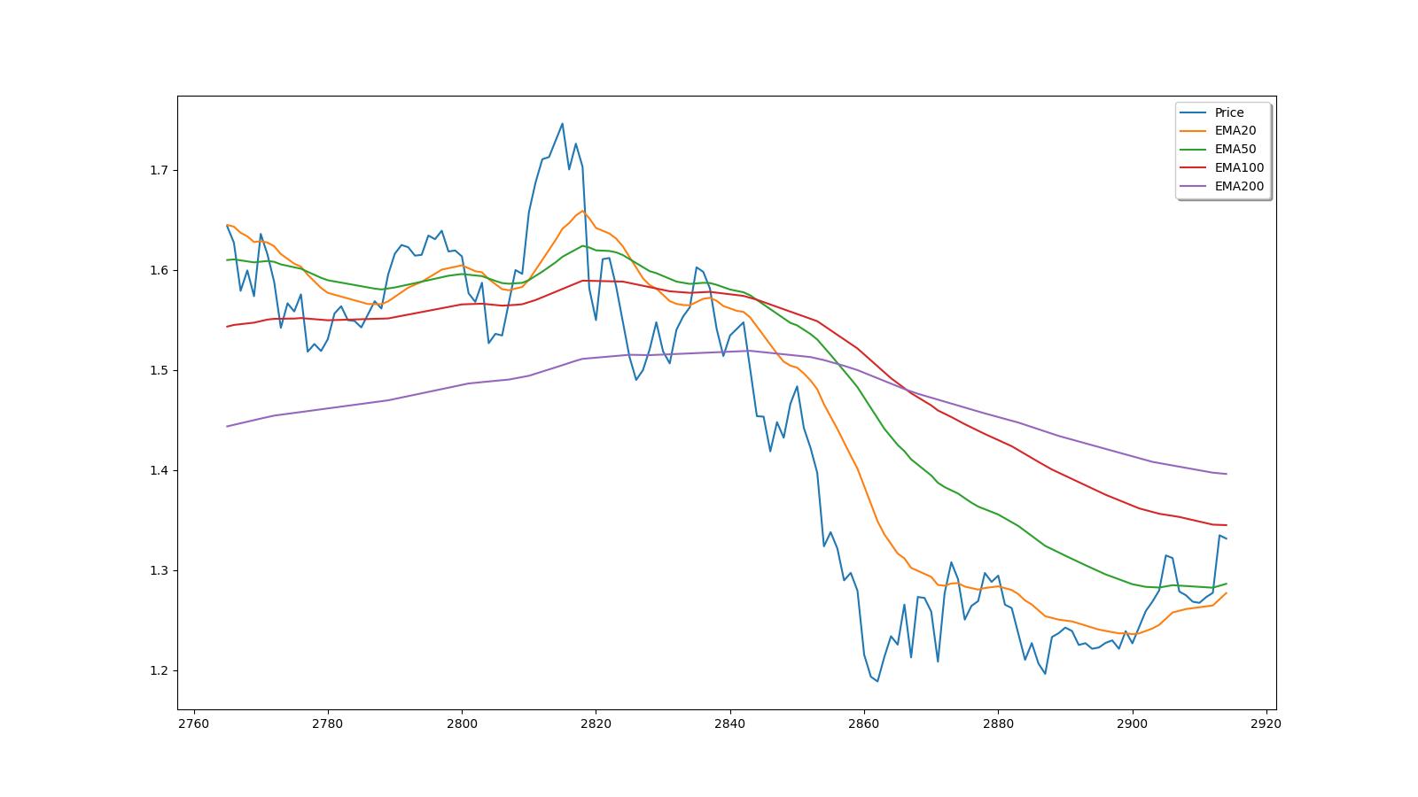 United Bitcoin Exponential Moving Averages