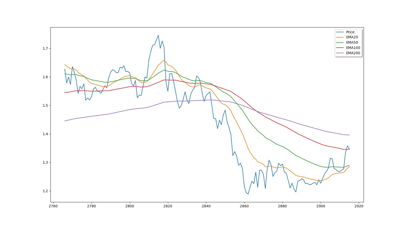 United Bitcoin Exponential Moving Averages