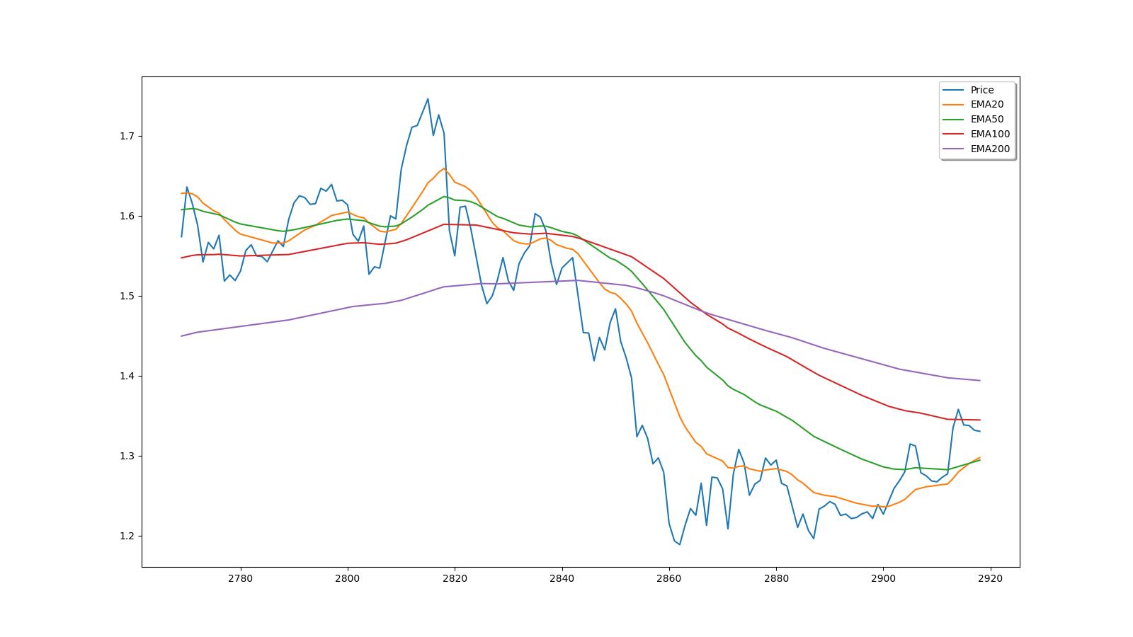 United Bitcoin Exponential Moving Averages