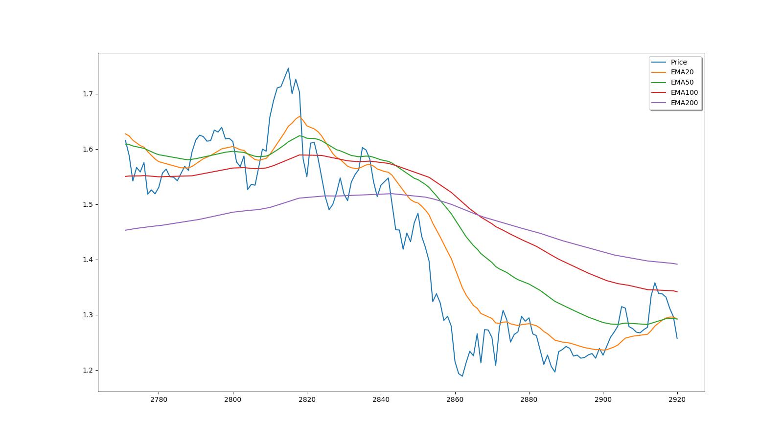 United Bitcoin Exponential Moving Averages