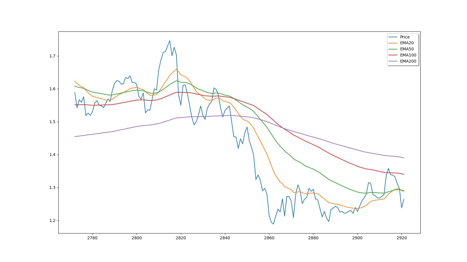 United Bitcoin Exponential Moving Averages