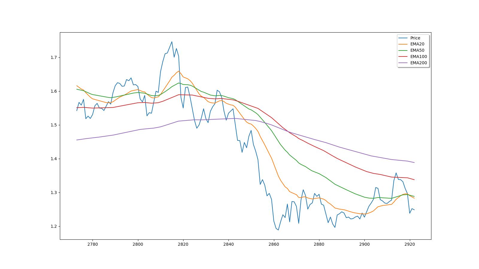 United Bitcoin Exponential Moving Averages