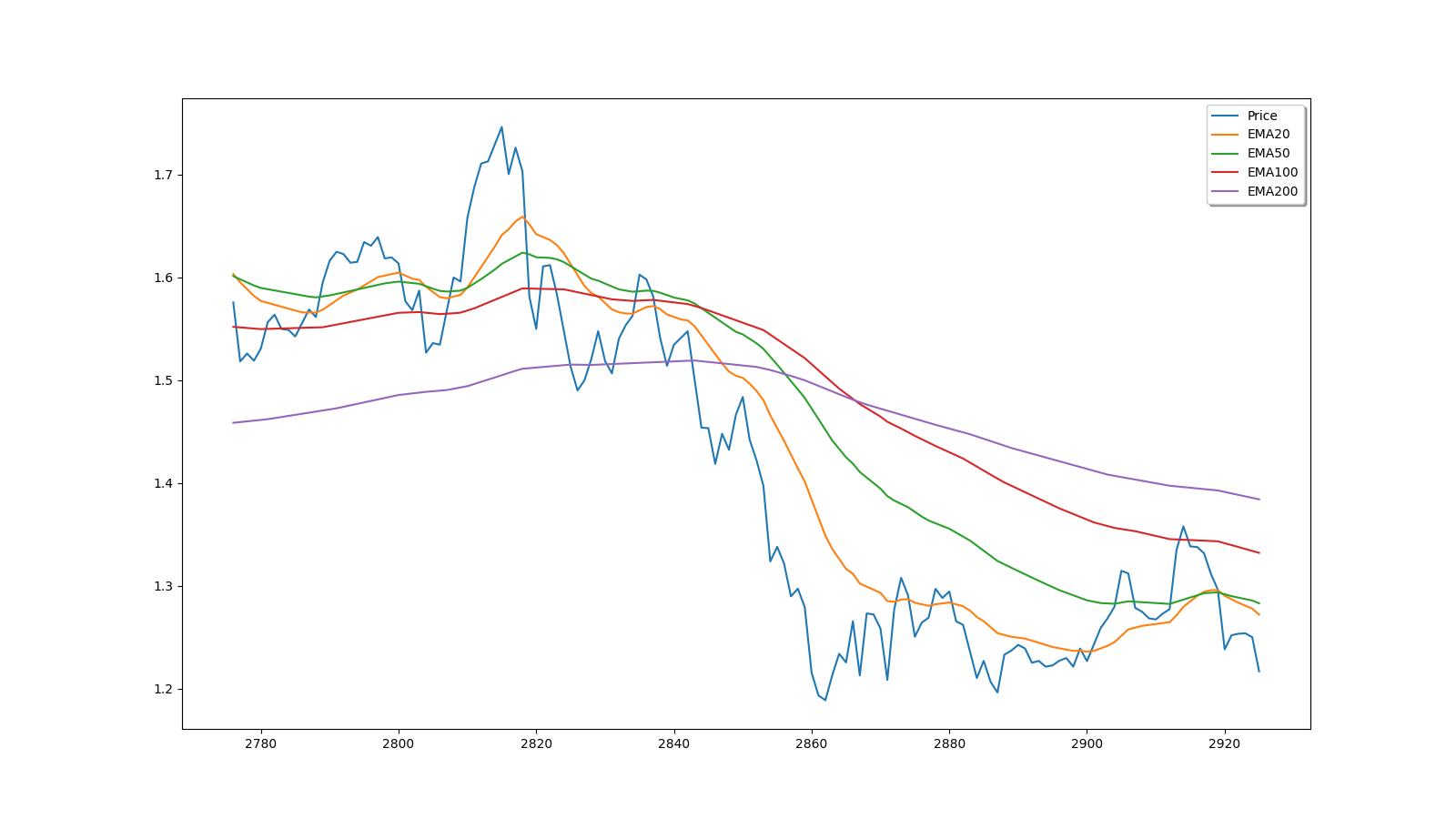 United Bitcoin Exponential Moving Averages