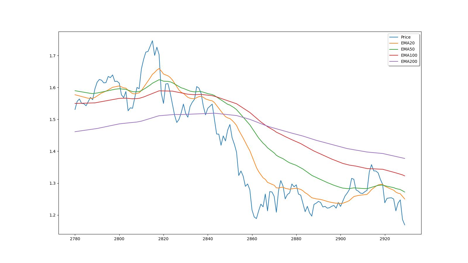 United Bitcoin Exponential Moving Averages