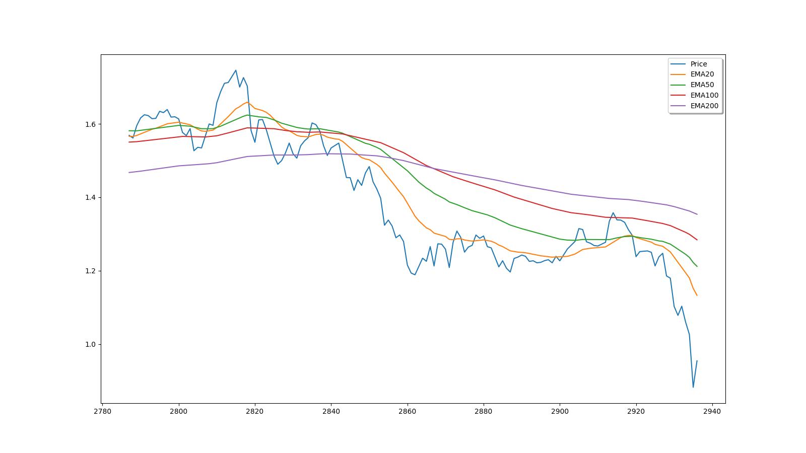 United Bitcoin Exponential Moving Averages