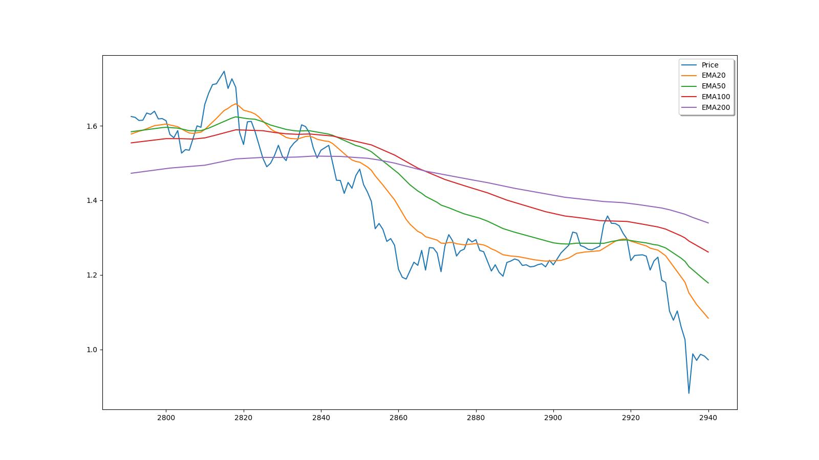 United Bitcoin Exponential Moving Averages
