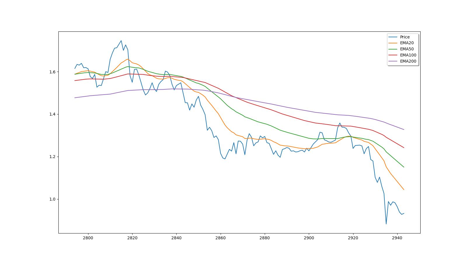 United Bitcoin Exponential Moving Averages