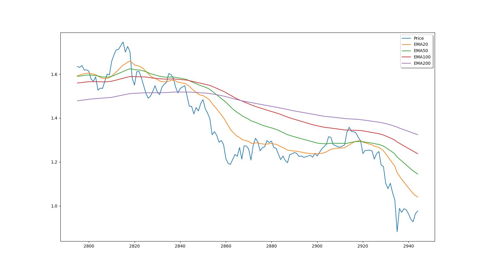 United Bitcoin Exponential Moving Averages