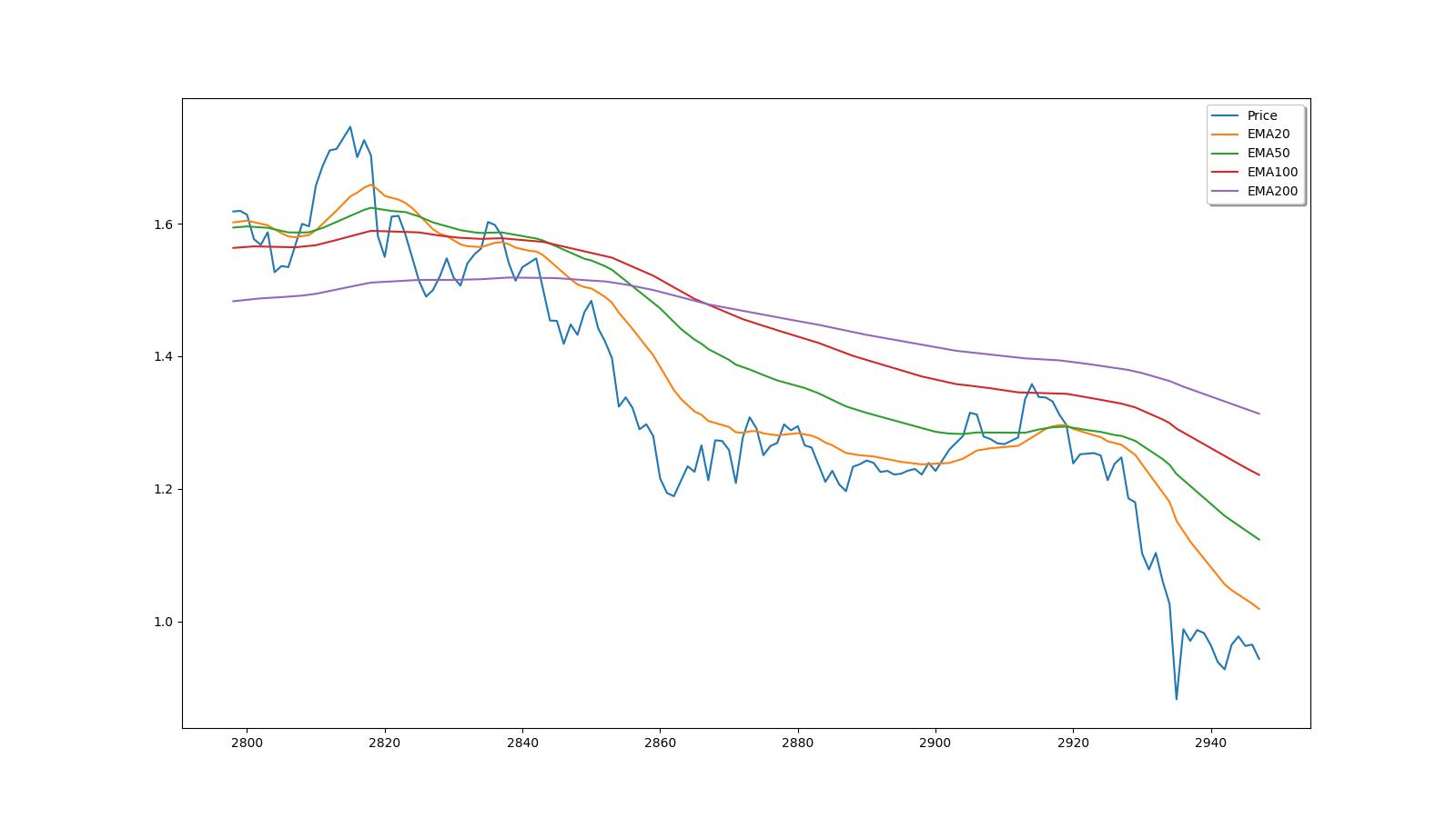 United Bitcoin Exponential Moving Averages