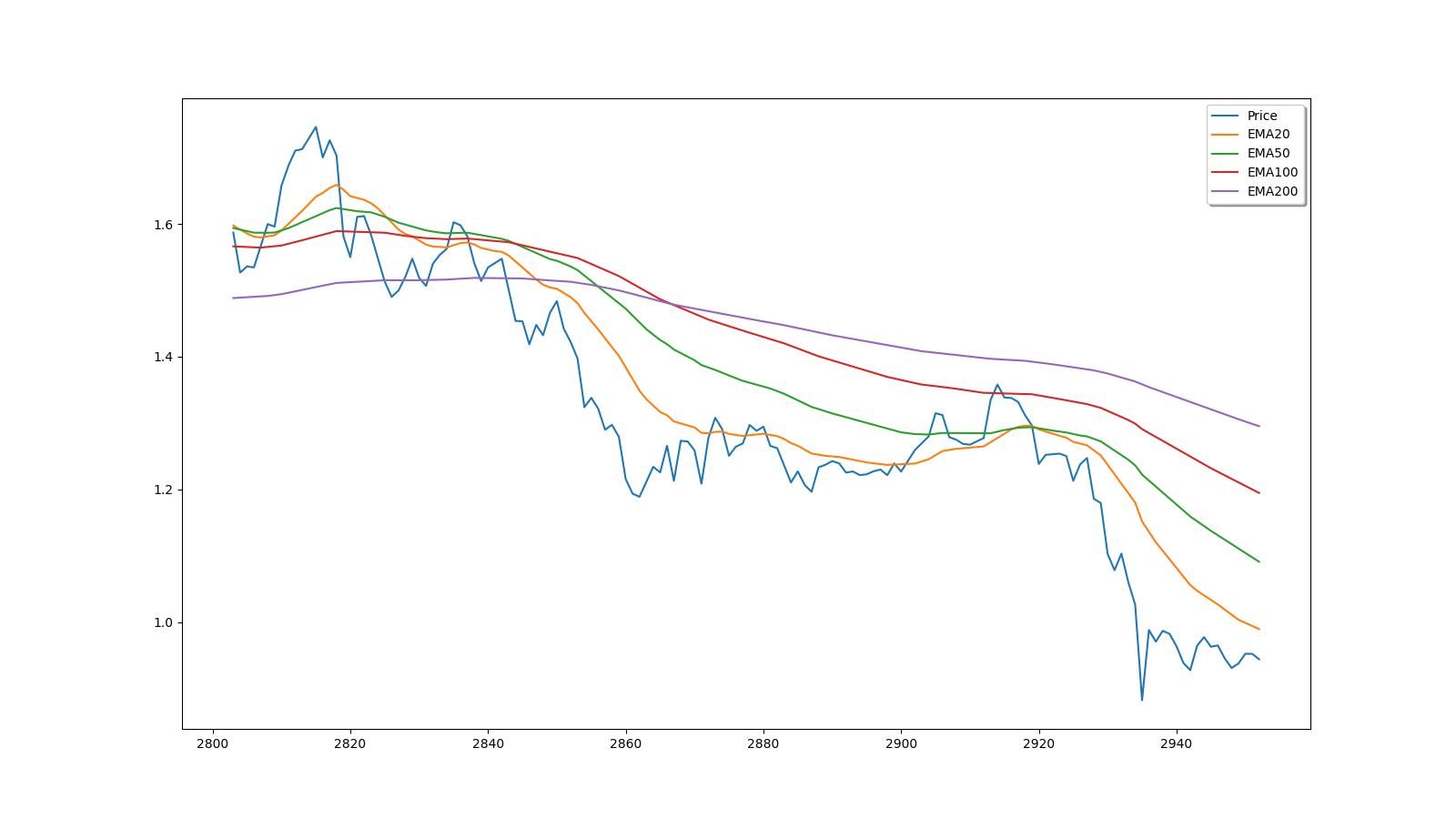 United Bitcoin Exponential Moving Averages