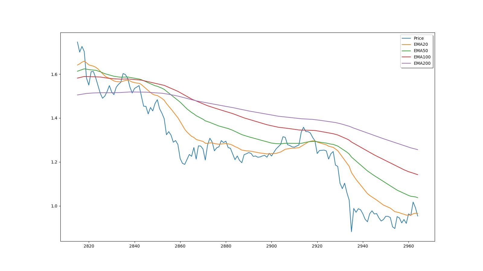United Bitcoin Exponential Moving Averages