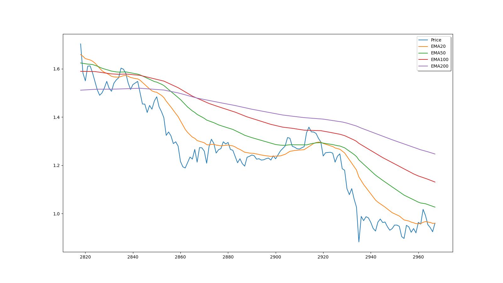 United Bitcoin Exponential Moving Averages