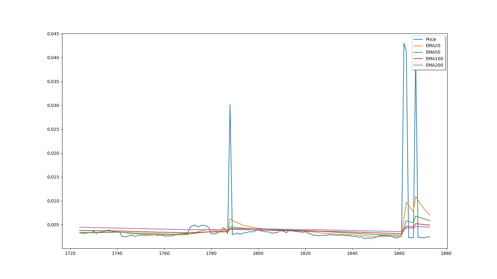 Unitrade Exponential Moving Averages