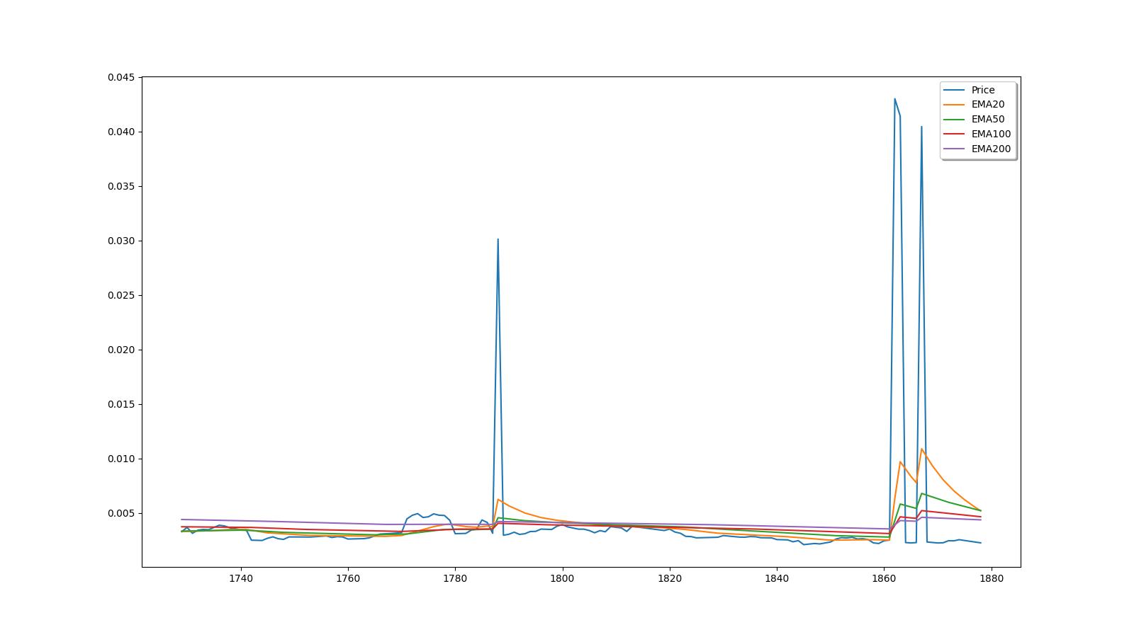 Unitrade Exponential Moving Averages