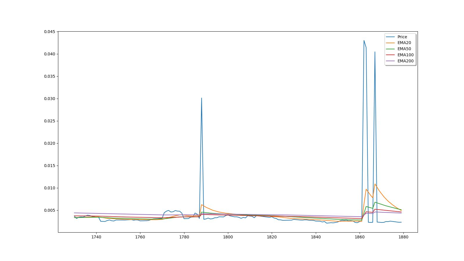 Unitrade Exponential Moving Averages