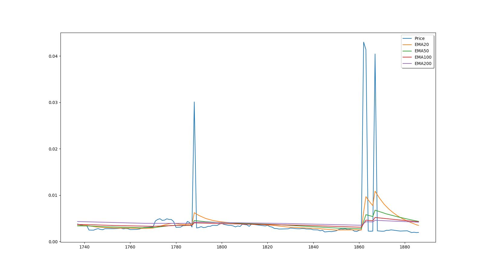 Unitrade Exponential Moving Averages