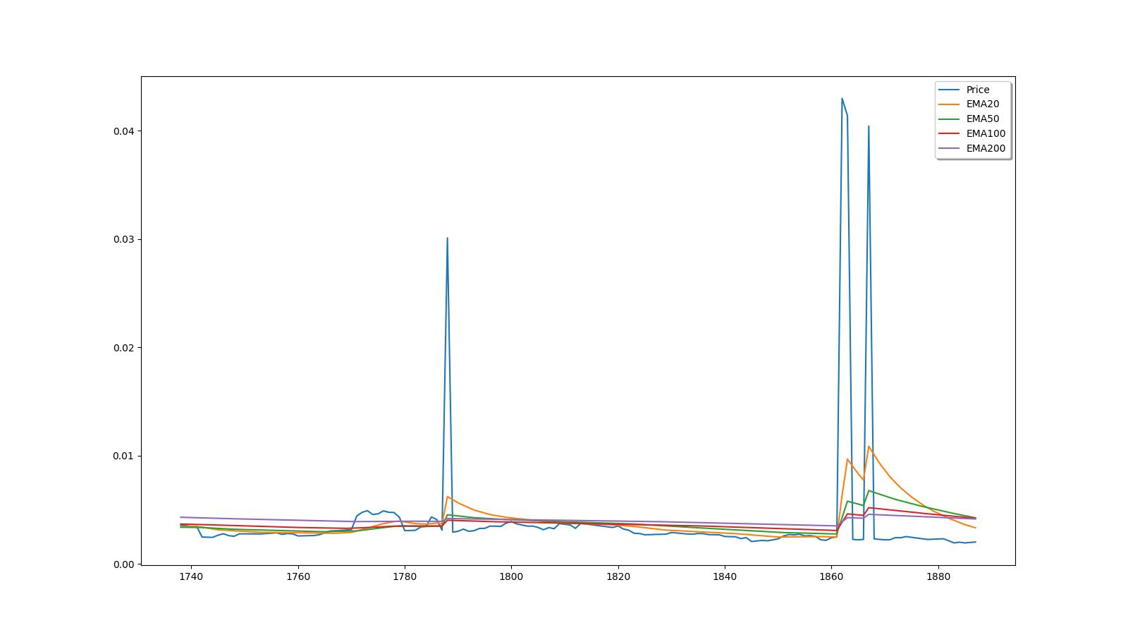 Unitrade Exponential Moving Averages