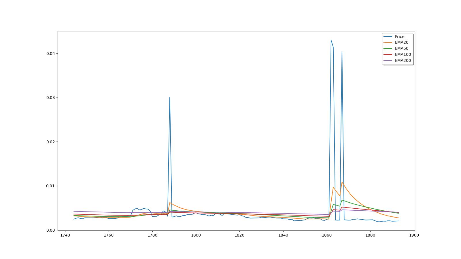 Unitrade Exponential Moving Averages