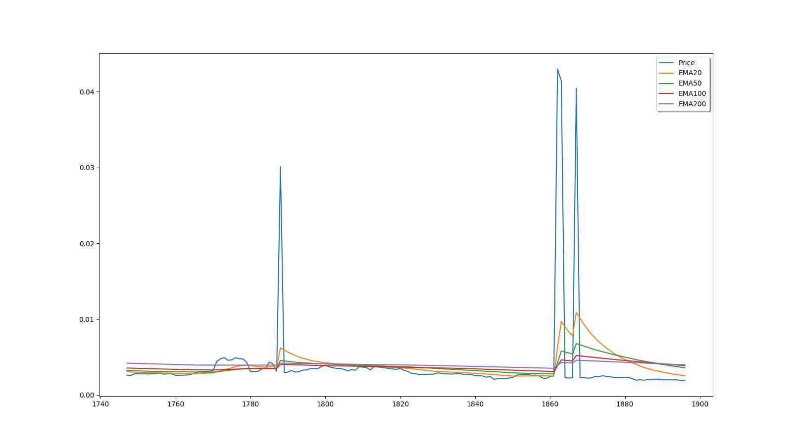 Unitrade Exponential Moving Averages