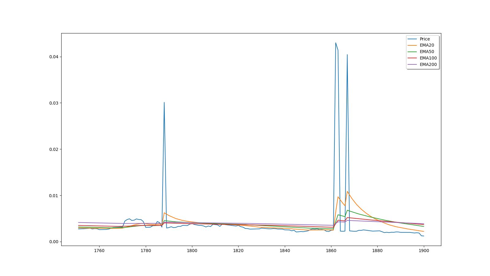 Unitrade Exponential Moving Averages