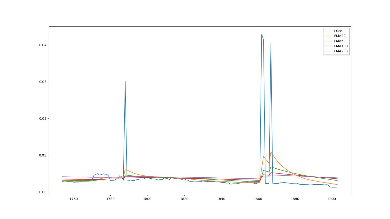 Unitrade Exponential Moving Averages